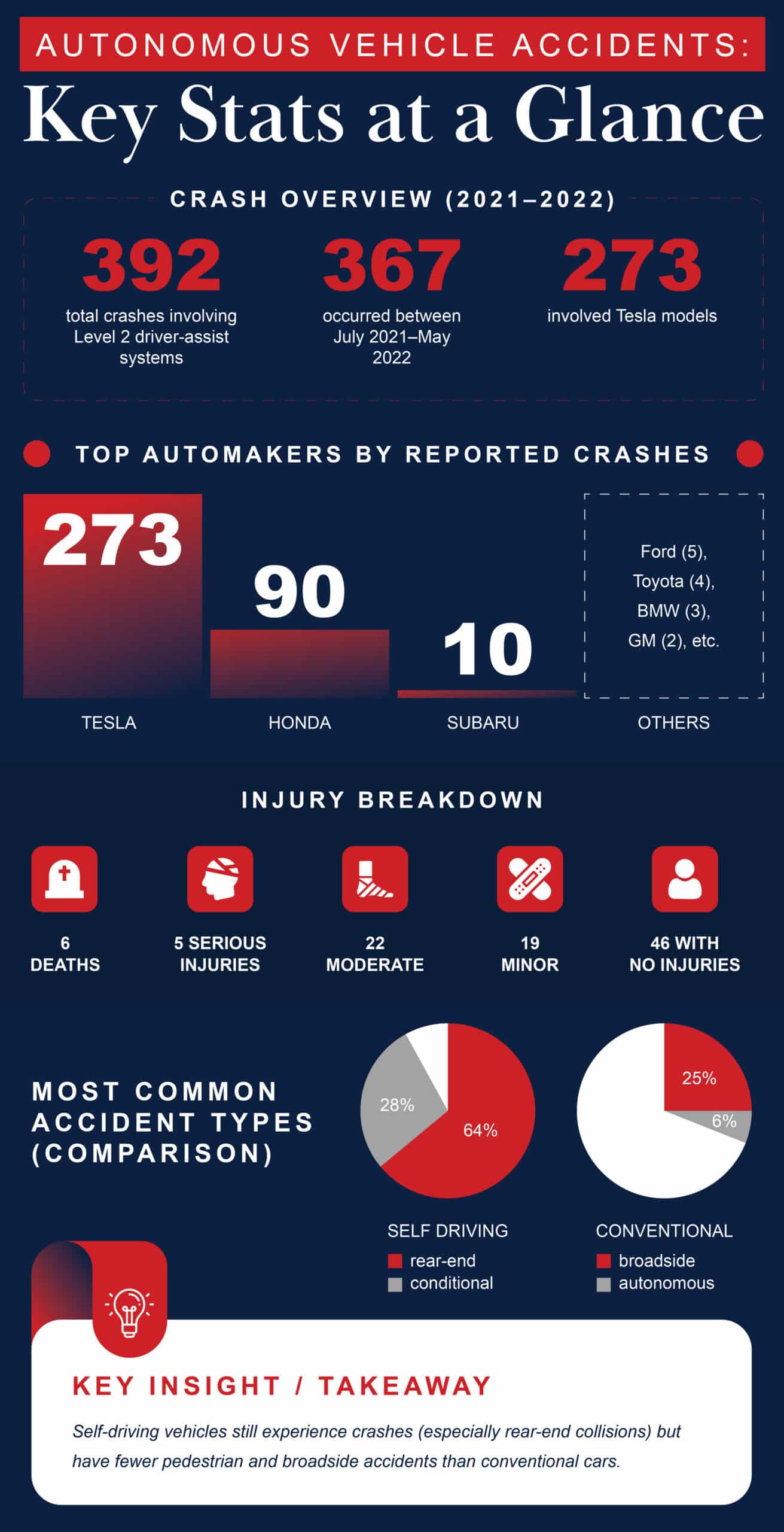 Self-Driving Car Statistics | NST Law
